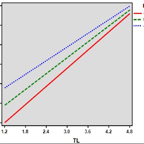 Moderation Graph See Online Version For Colours Download Scientific