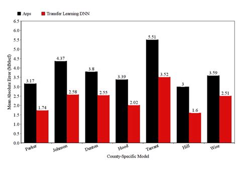The New Suggested County Specific Dnn Models Achieved An Error Download Scientific Diagram