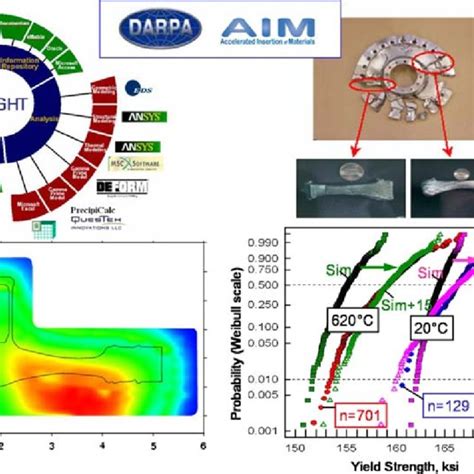 Process Structure Property Performance Hierarchy For Design Of High