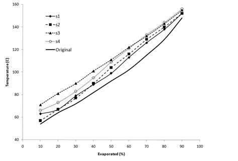 Distillation Curve For All Types Of Fuels Download Scientific Diagram