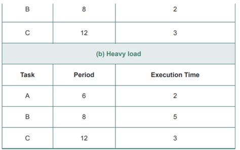 [solved] least laxity first llf is a real course eagle