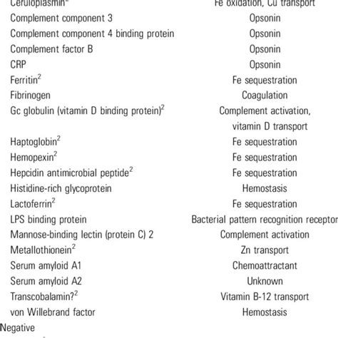 Function Of The Major Acute Phase Reactants Download Table