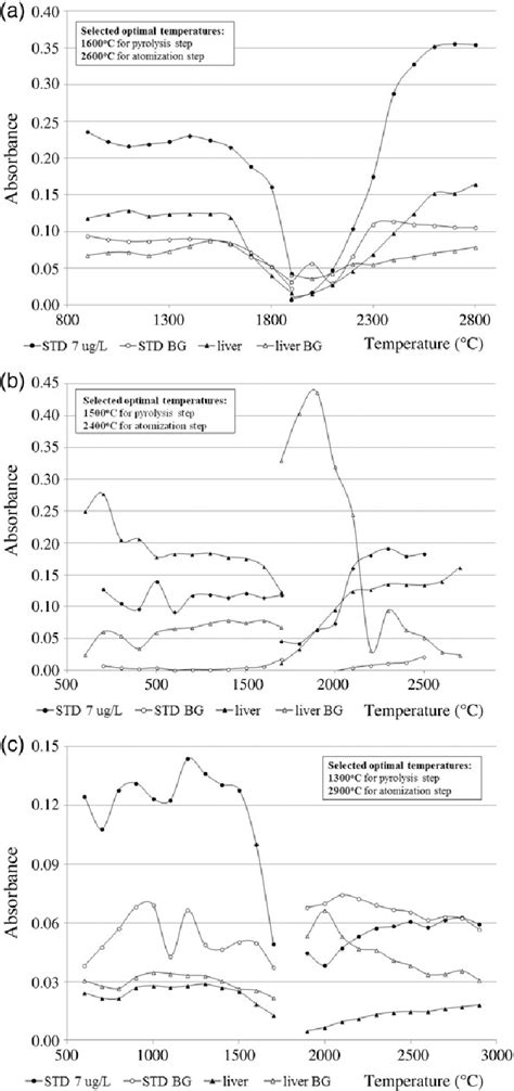 Pyrolysis And Atomization Curves For Ni Standard Solution 7 Mg L And Download Scientific