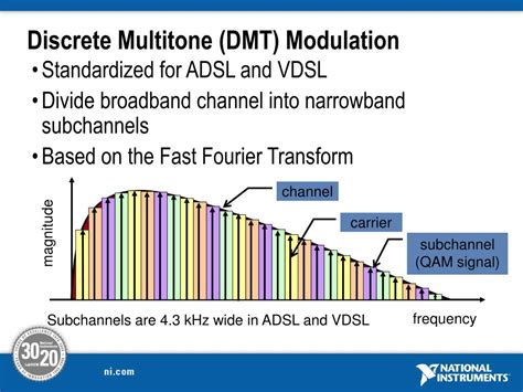 Ppt Design And Simulation Of Adsl2 Transceivers Using Labview Powerpoint Presentation Id731915