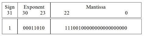 2 Components Of The Ieee Single Precision Floating Point Download Scientific Diagram