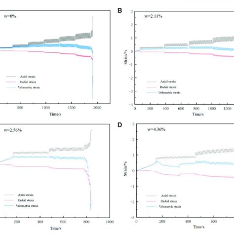 Deformation Evolution Characteristics A D Plots Of The Axial Radial