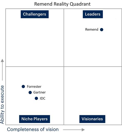 Remend On Linkedin Softwareassetmanagement Oracle Gartner Idc Forrester