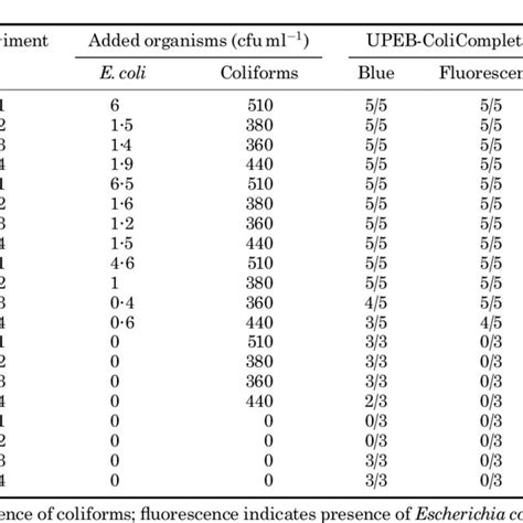 Comparison Of Methods For Detection Of Escherichia Coli From Download Table