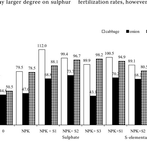 Effect Of Different Rates And Forms Of Sulphur On The Total Dry Matter Download Scientific