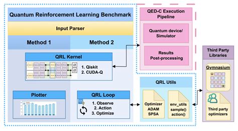 Platform Agnostic Modular Architecture Enables Quantum Benchmarking Of