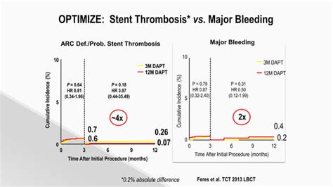 Role Of Dapt In Acs Patients Cardiologypptx Pptx Heart And