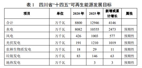 四川省发展和改革委员会 四川省能源局关于印发《四川省“十四五”可再生能源发展规划》的通知（川发改能源〔2022〕227号） 金宏天瓴