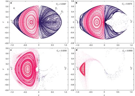 Poincaré Surfaces Of Section Showing Regions Of Chaotic Shotgun