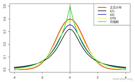 标准正态分布，t分布，双指数分布函数密度图，含matlab、r语言、python代码 csdn博客