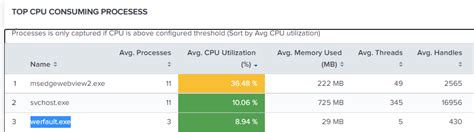 Use Case High Crash Count And High Cpu Usage On Number Of Citrix