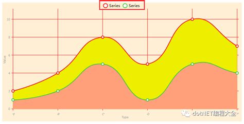 Wpf Livecharts详解 知乎