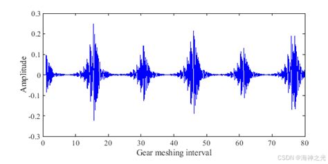 【振动信号】基于matlab负载分担不均匀的齿轮箱振动信号模型【含matlab源码 13915期】matlab信号处理 （进阶版） Csdn专栏