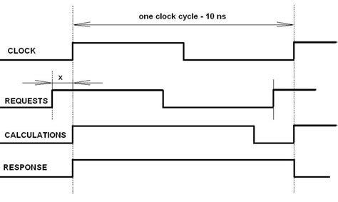 Simulation Of Behavior Of FPGA Devices With Implemented Control Algorithm Download Scientific