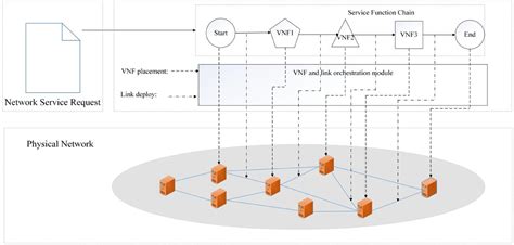 an online service function chain orchestration method for profit maximization in edge computing