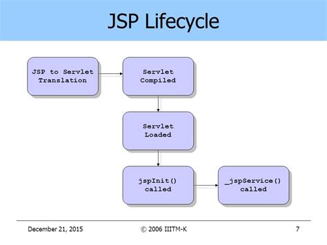 Phân Biệt Jsp Và Servlet Trong Java Web ~ Thế Giới Giải Mã