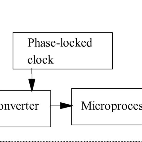 Block Diagram Of The Synchronized Phasor Measurement System Pmu Download Scientific Diagram