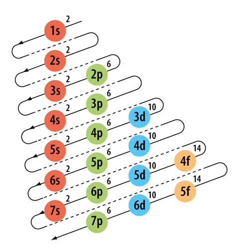 Configuración Electrónica