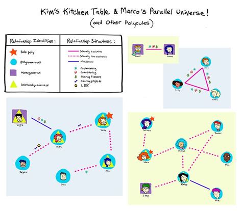 22 Best Relationship Diagrams Images On Pinterest Relationships Kimchi And A Thing