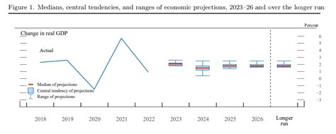 “soft Landing” Hope By The Fed Is Likely Optimistic Catalyst Insights