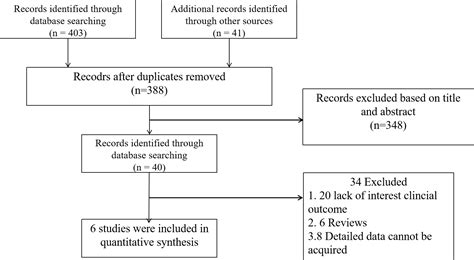 Catheter Ablation Of Atrial Fibrillation In The Young A Systematic Review And Meta Analysis