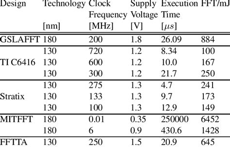 Statistics Of Some 1024 Point Ffts Download Table