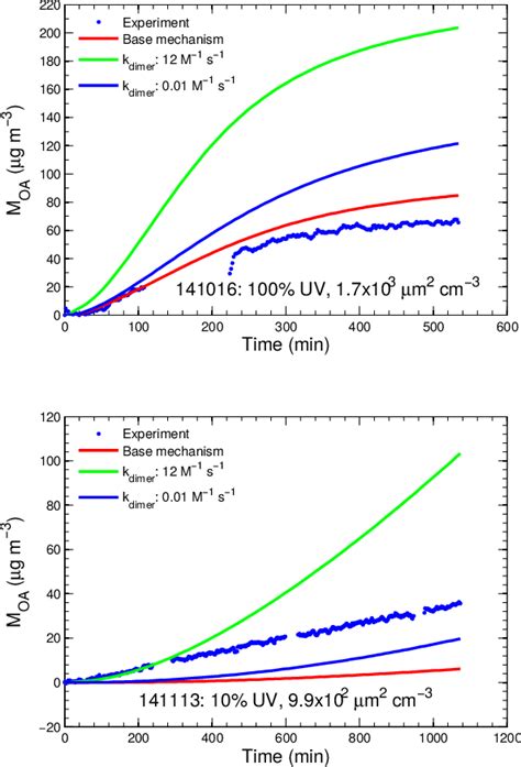 Mass Of Soa As A Function Of Time For One 100 Uv Experiment And One