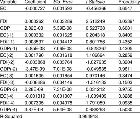 Results Of Dynamic Ordinary Least Squares Dols Regression Analysis Download Scientific Diagram