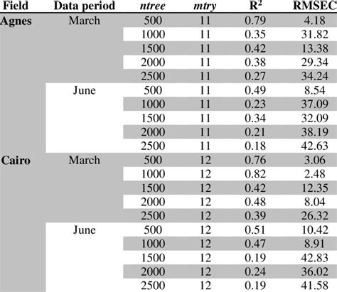 Summary Results Of The Rf Prediction Models For Maize With All Indices