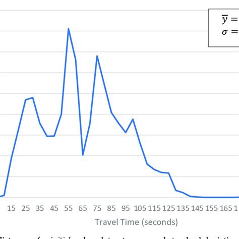 Histogram For Initialvalues Dataset Mean And Standard Deviation Download Scientific Diagram
