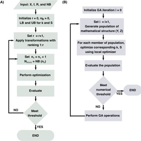 A Flowchart Representation Of The Algorithmic Workflow Of The