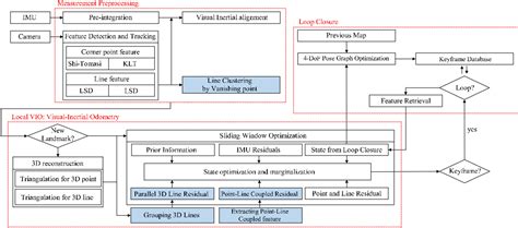Figure 1 From Plf Vins Real Time Monocular Visual Inertial Slam With Point Line Fusion And