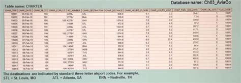 solved database name ch03 aviaco table name charter