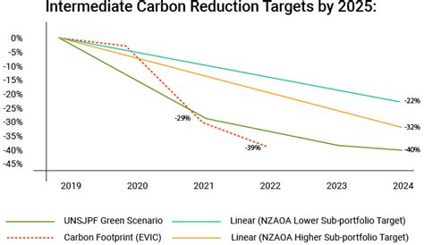 Our Journey To Net Zero Unjspf