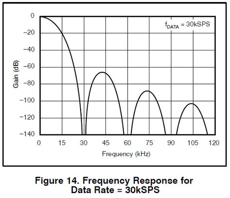 ADS1256 Clock In Set To 250Hz Data Converters Forum Data Converters TI E2E Support Forums