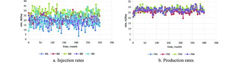 Fig A2 Case 3 1 Injection And Production Rates Sampled Every 3