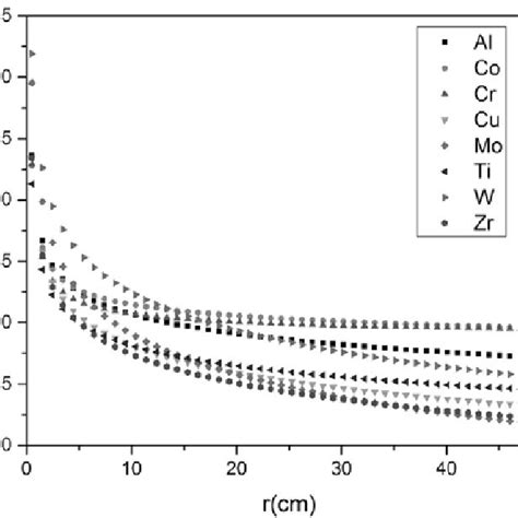 Electric Field As A Function Of The Radius For Different Cathode