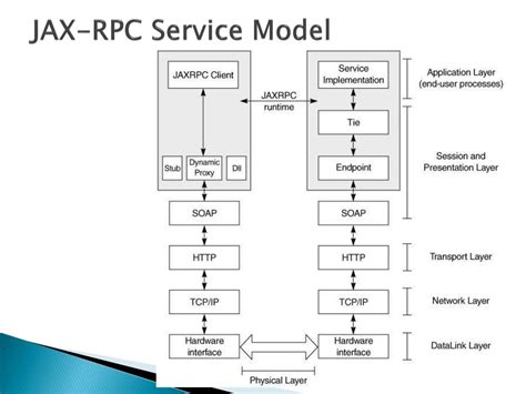 Ppt Java Api For Xml Remote Procedure Call Jax Rpc Powerpoint