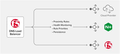 ensuring application availability with f5 dns load balancer cloud