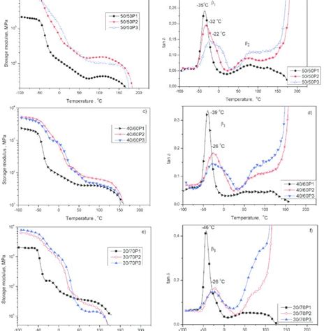 The Storage Modulus Ace And Tan δ Bdf As A Function Of