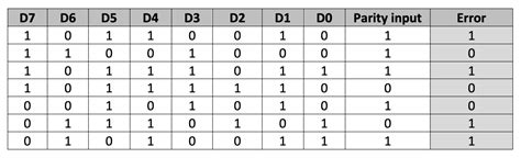 Design 8 Bit Parity Generator And Checker Circuits Using Verilog