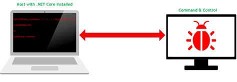 Abusing Net Core Evasion Pentest Laboratories