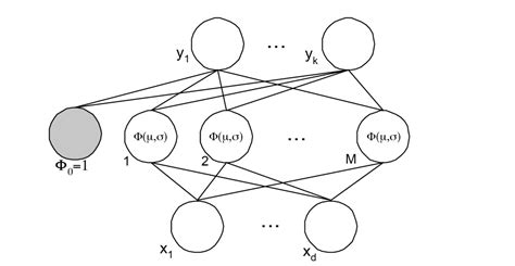 Predicting Network Traffic Using Radial Basis Function Neural Networks