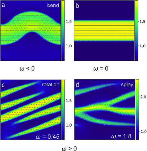 numeric simulations in the strong elasticity limit a bending download scientific diagram