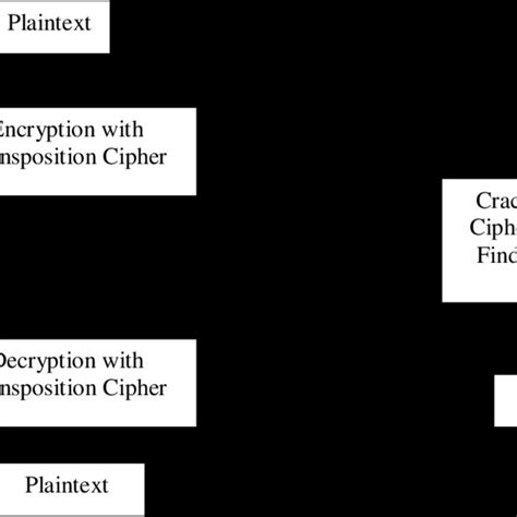 Transposition Cipher And Cryptanalysis By Means Of Pso Download Scientific Diagram
