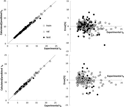 Agreement Between Experimental Retention Times And Calculated Or